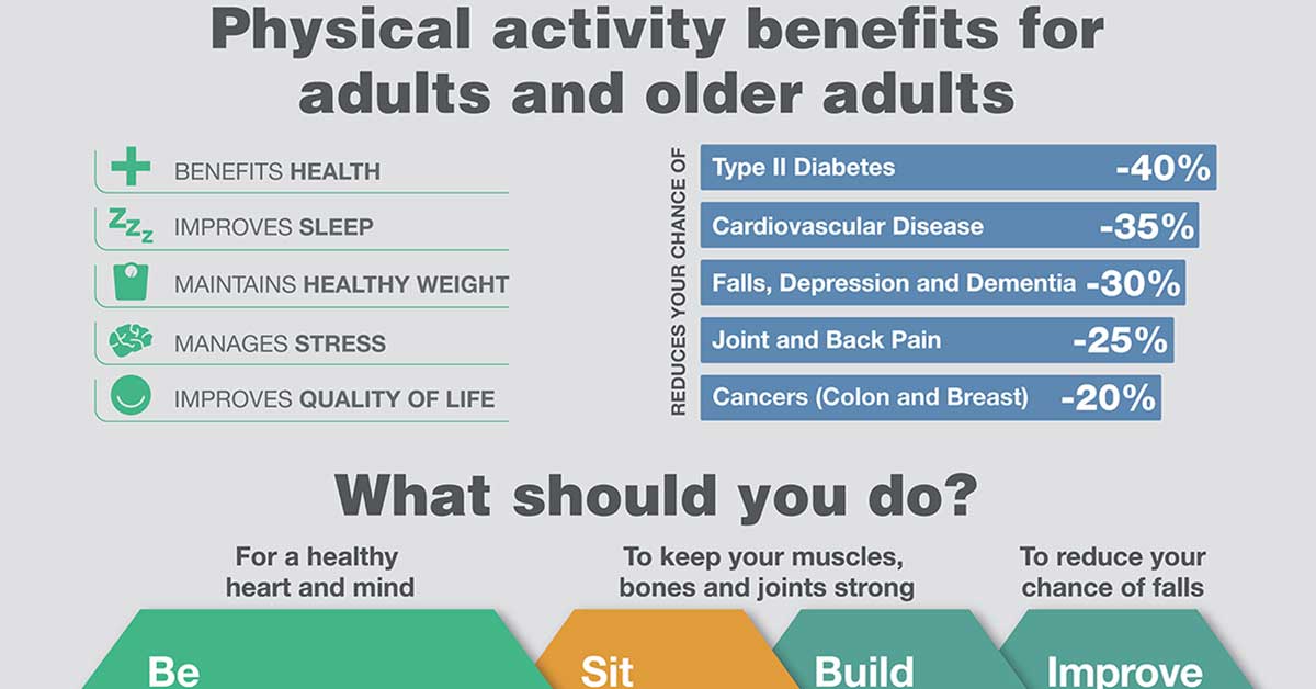 Research Shows How Important Physical Activity Is As We Get Older